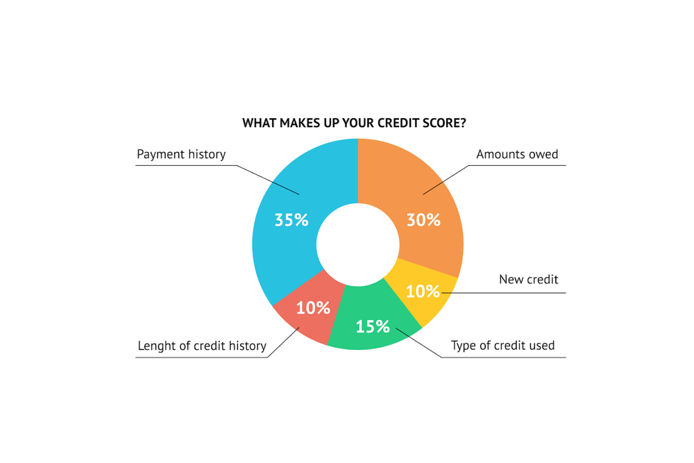 How Does A Credit Scoring System Work? - My Finance 101 My Finance 101